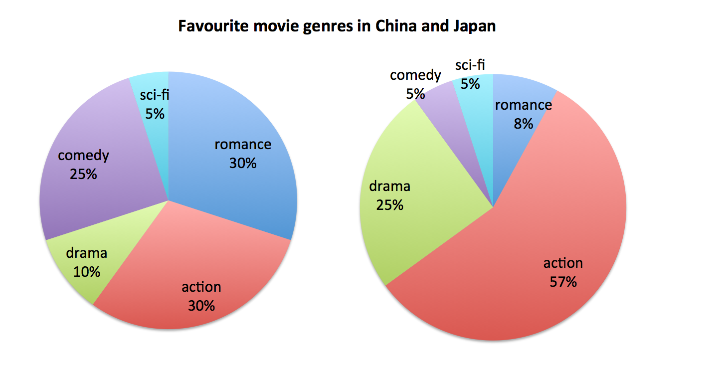 Writing Task 1 Pie Chart How To Describe Pie Chart Ielts Writing 